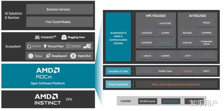 为什么常见的深度学习软件都只支持CUDA，难道AMD显卡不值得用AI吗？ - 知乎