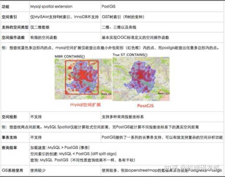Postgres 和 Mysql 应该怎么选? 知乎