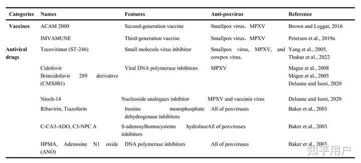 什么是猴痘病毒？猴痘病毒检测方法有哪些？ - 知乎