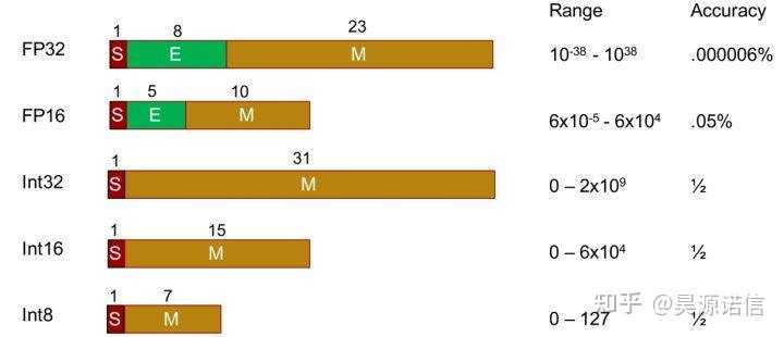 芯片算力和精度（int8、fp16、双精度、单精度等等）是怎样的关系？ - 知乎
