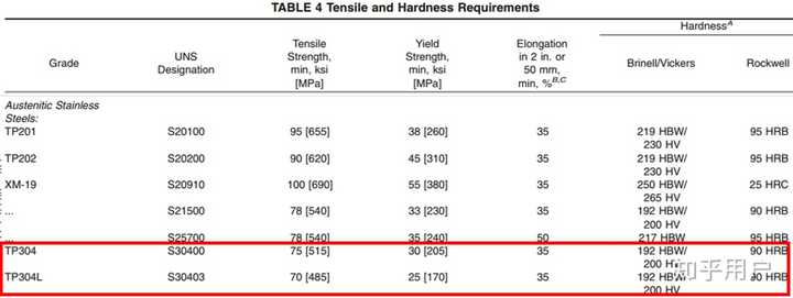 不锈钢钢管美标中的TP304/TP304L双牌号是什么意思？ - 知乎