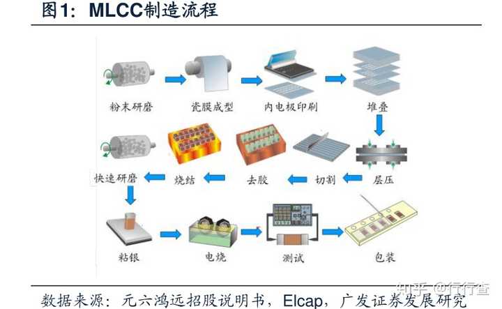 MLCC的制作工艺过程？ - 知乎