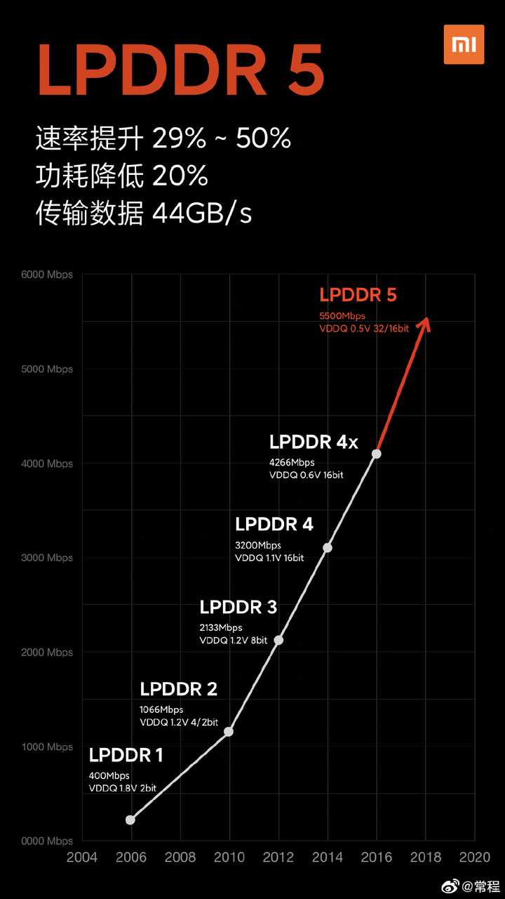 什么是 LPDDR5？ - 知乎