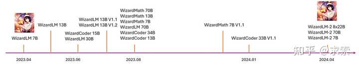 微软紧急撤 AI 模型 WizardLM-2，如何评价此模型？ - 知乎