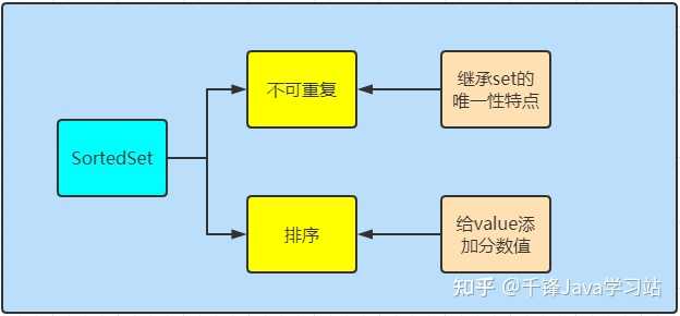 java 编程程序如何实现 Redis 的 Zset 操作？ - 知乎