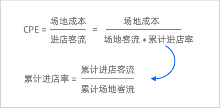 营销领域中的CPE是什么意思？ - 知乎