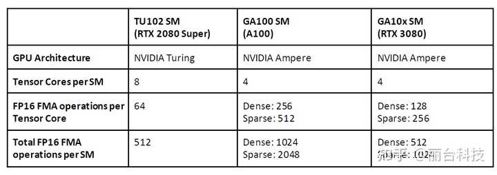 请问英伟达GPU的tensor core和cuda core是什么区别？ - 知乎