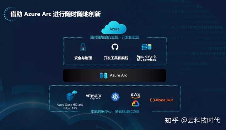 如何评价微软的多云管理服务Azure Arc？ - 知乎