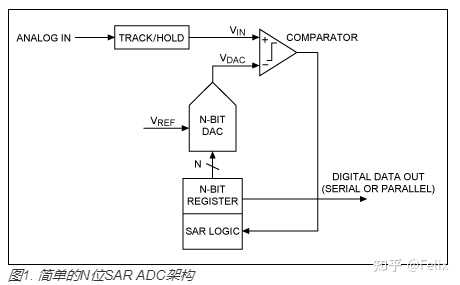 什么是SAR ADC？ - 知乎
