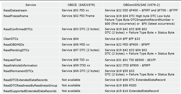 OBD 诊断与 UDS 诊断有什么区别？ - 知乎