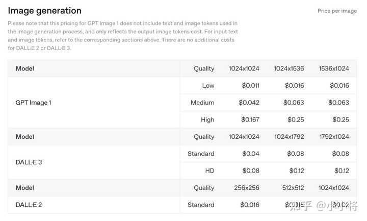 OpenAI 发布了 GPT-image-1 模型，该模型有何行业竞争优势？ - 知乎