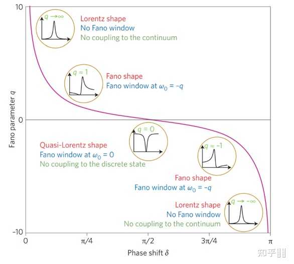 Fano resonance的研究及发展？ - 知乎