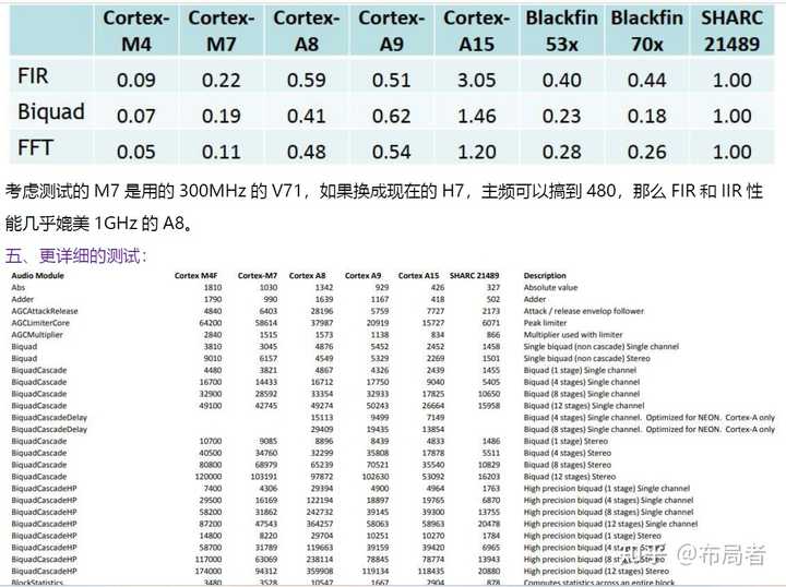 您好可以分析一下TI 的C6000系列，ARM Cortex-M7系列 的DSP Math性能谁更强? - 知乎