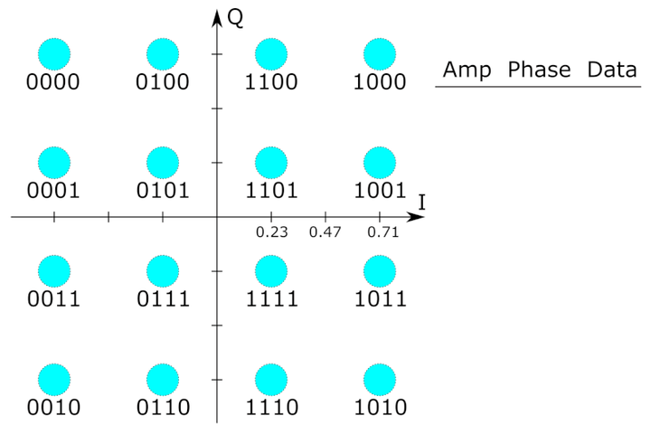 如何形象的理解什么是QAM，8QAM，16QAM，和载波对应关系如何？ - 知乎
