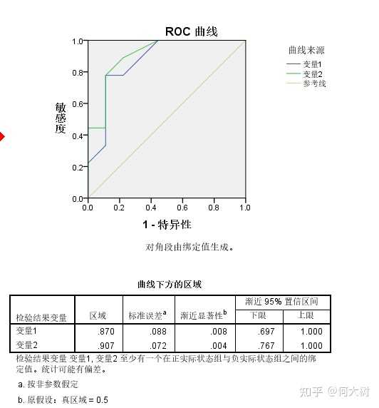 如何用SPSS绘制两个指标联合的ROC曲线? - 知乎