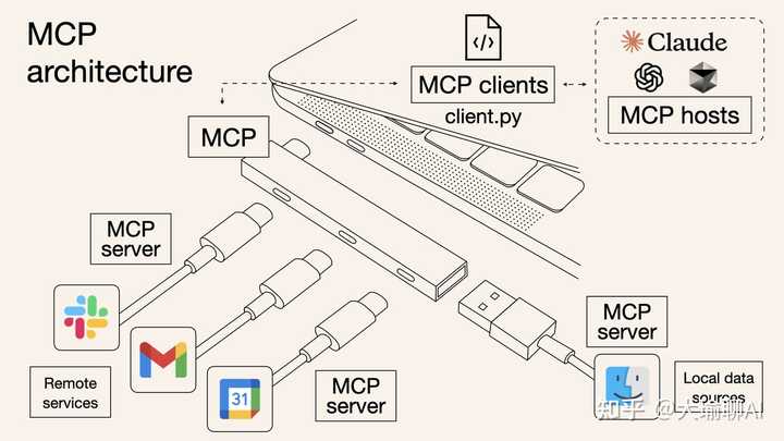 MCP(Model Context Protocol)最近为什么又火了? - 知乎 MCP(Model Context Protocol)最近为什么又火了? - 知乎