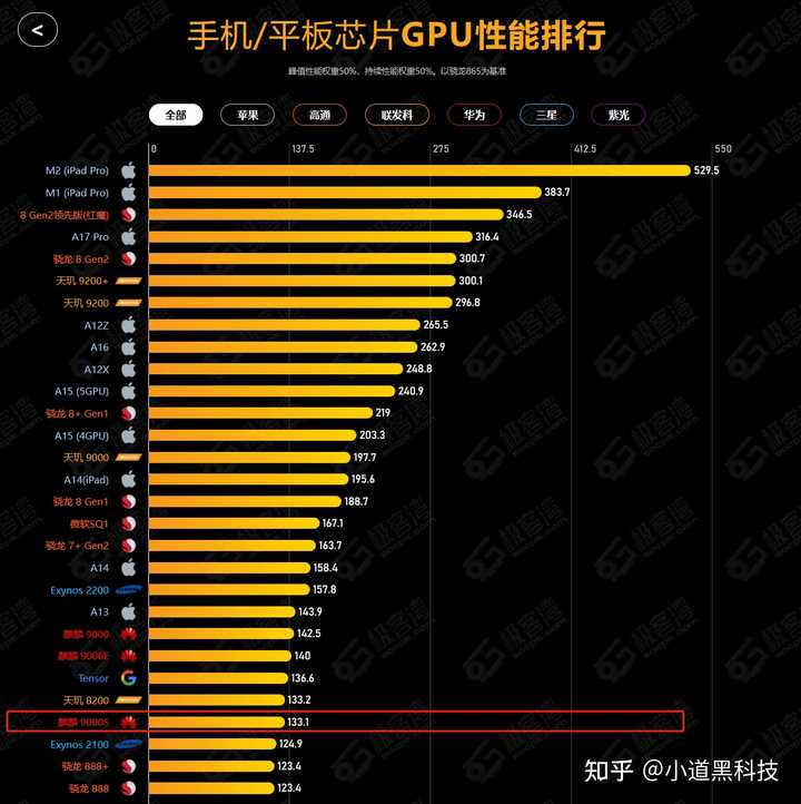 遥遥领先了这么多，麒麟9000s的性能到底如何呢？ - 知乎