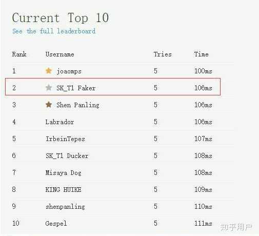 Faker 的反应速度达到了什么程度？ - 知乎