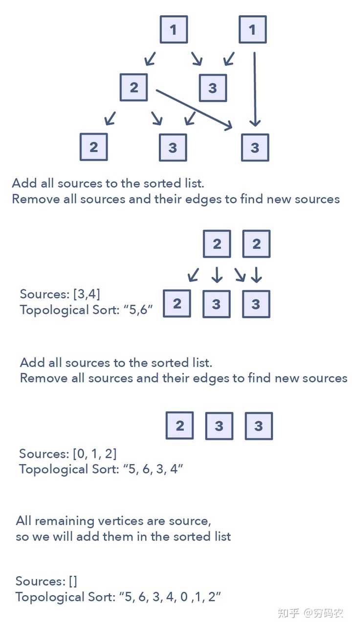 LeetCode按照怎样的顺序来刷题比较好？ - 知乎