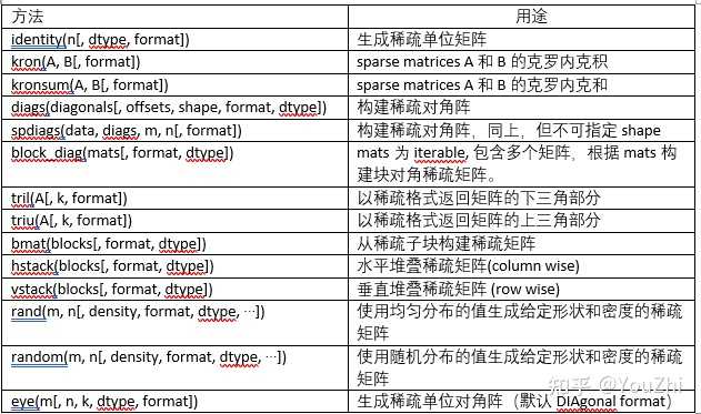python语言中，如何使用scipy.sparse函数实现csc矩阵转换为coo矩阵？ - 知乎