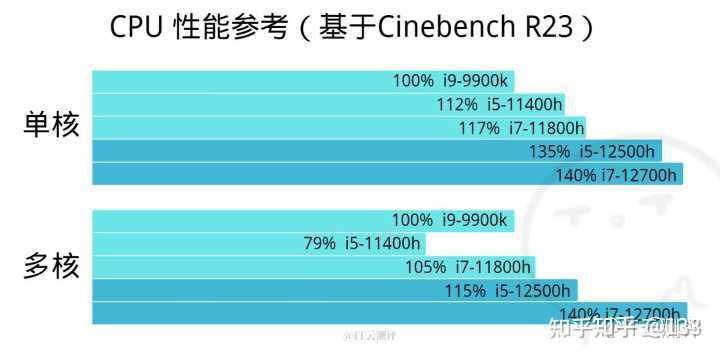 在45w的功耗下12500h与12700h有多大差距？ - 知乎