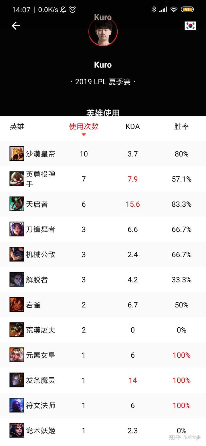 Kuro 的英雄池问题是否会成为 BLG 最大的阻碍？ - 知乎
