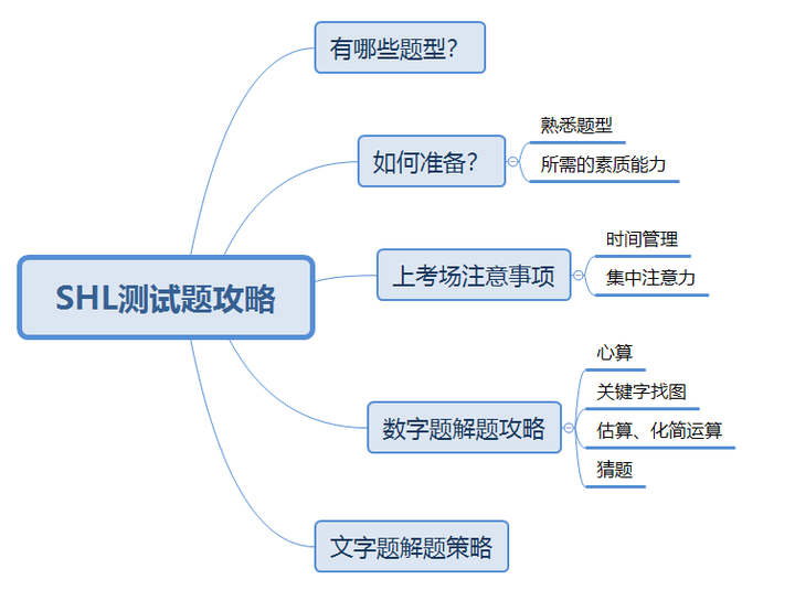 如何提高应对SHL测试的能力？ - 知乎