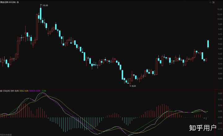 通达信macd的dif高低点画线公式怎么编写？ - 知乎