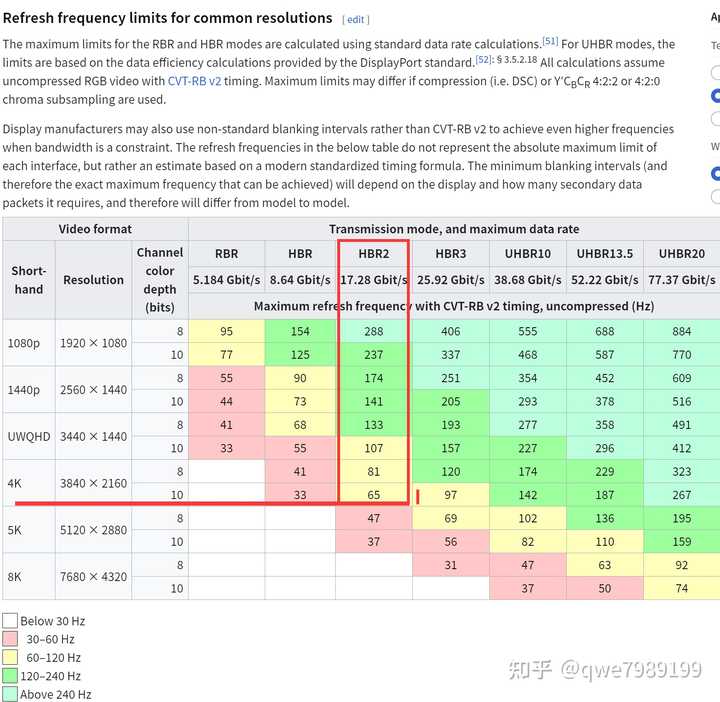 dp1.4 最多支持 4k 10bit 色深多少刷新率呢？为什么呢？ - 知乎