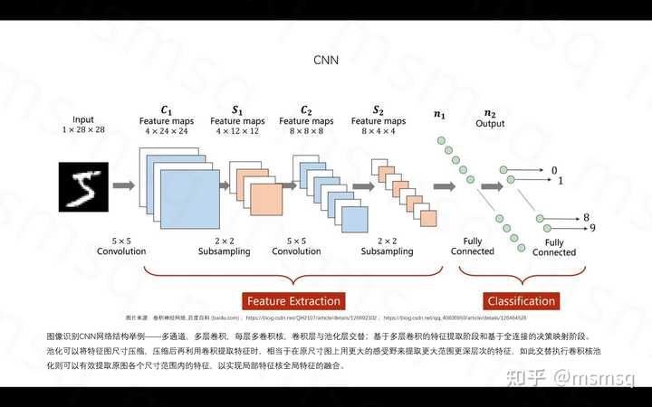 CNN（卷积神经网络）、RNN（循环神经网络）、DNN（深度神经网络）的内部网络结构有什么区别？ - 知乎