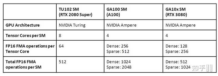 请问英伟达GPU的tensor core和cuda core是什么区别？ - 知乎