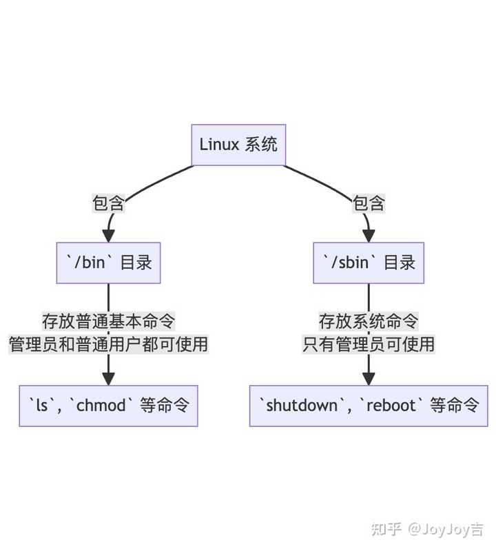Linux里面bin和sbin目录区别是什么？ - 知乎