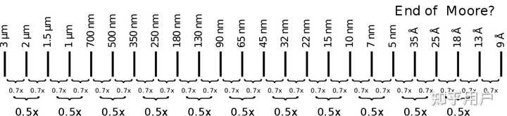 半导体工艺制程中的7nm、5nm究竟指的什么意思？ - 知乎