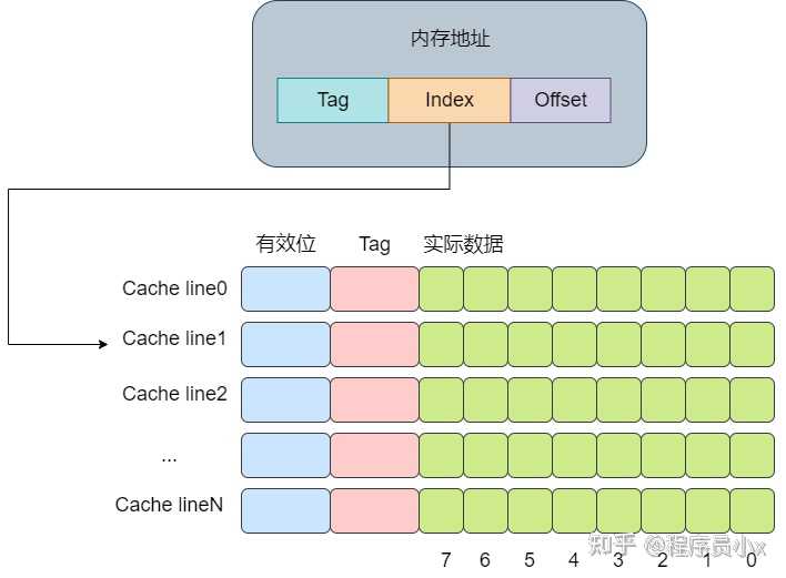 C/C++ 基于CPU Cache line 优化真的有效果吗？ - 知乎