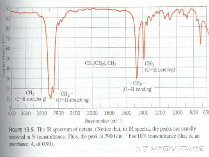 有哪些常见的红外光谱特征吸收峰？ - 知乎