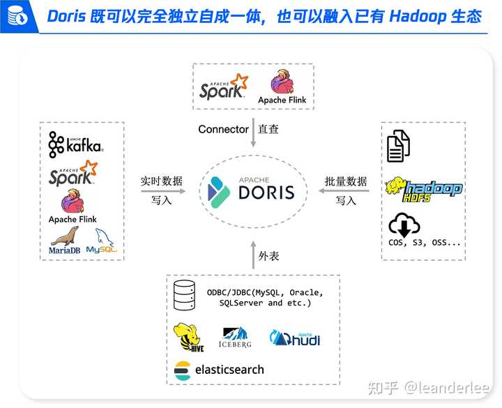 开源实时数仓 Apache Doris 有哪些优势？ - 知乎