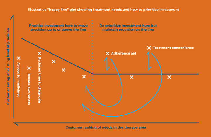 有人知道一个关于客户需求的一个模型，好像叫Happy Line？某度搜不到? - 知乎