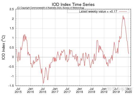 什么是印度洋偶极子（IOD）？ - 知乎