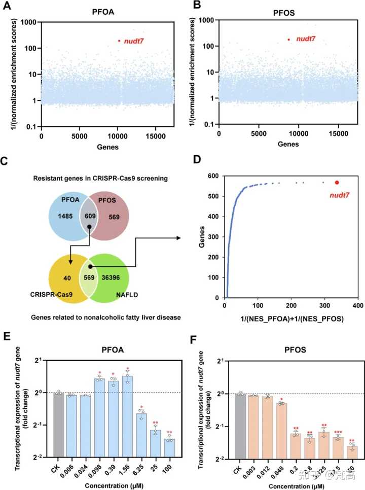 PFOS和PFOA怎么来的？有什么危害？ - 知乎