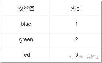 是否推荐使用MySQL的enum类型？ - 知乎
