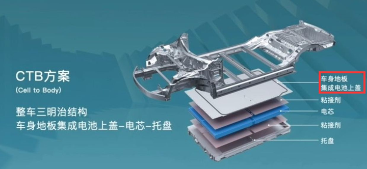 中国第一的比亚迪CTB与全球第一的特斯拉CTC，谁更好？ - 知乎