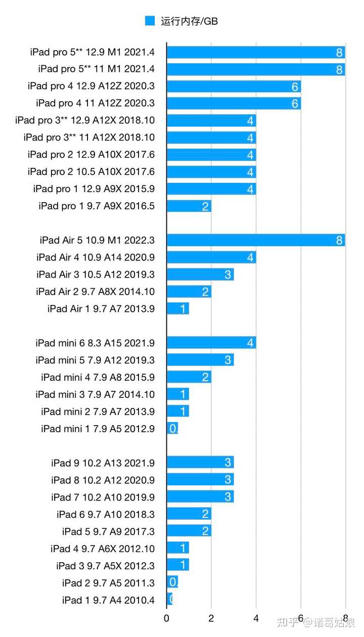 iPad mini 6运行内存多大? - 知乎
