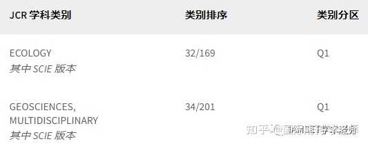 学术论文分区JCR Q1算SCI一区吗? - 知乎