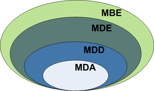 有没有人能说清楚模型语言领域中MBE/MDE/MDD/MDA之间的区别啊？ - 知乎