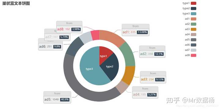 如何使用Python的Pyecharts制作漂亮的Pie 饼状图？ - 知乎