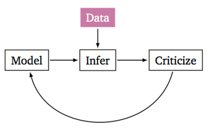 什么是probabilistic programming language？ - 知乎