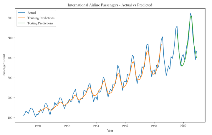 用LSTM做时间序列预测，想要预测接下来几个月的数据？ - 知乎