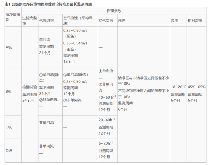 洁净区风量和换气次数多久检测周期是多久？ - 知乎