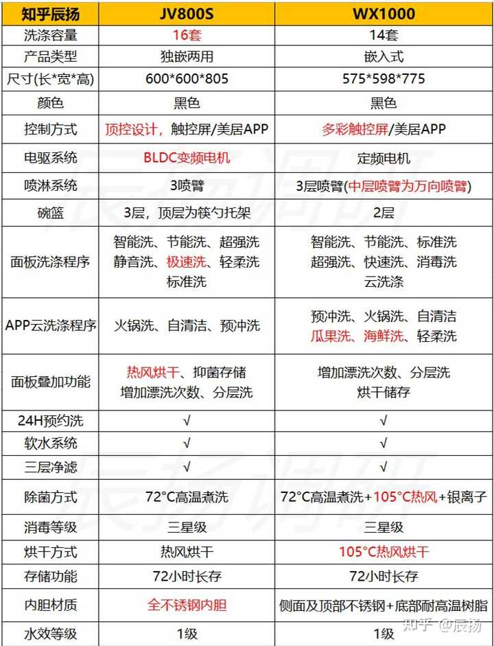 美的JV800S和WX1000有什么区别？ - 知乎