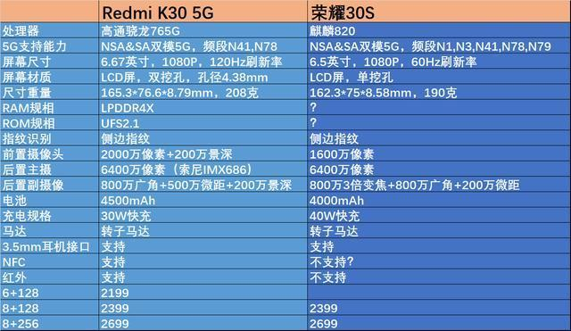2399的荣耀30S和红米K30哪个好？ - 知乎